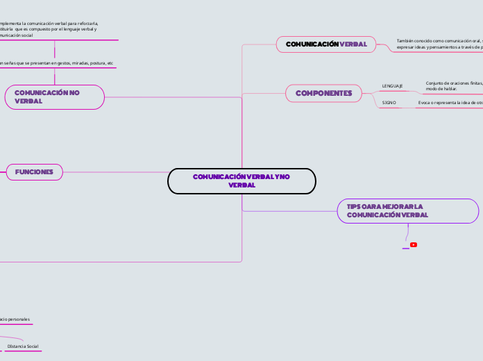 COMUNICACIÓN VERBAL Y NO VERBAL - Mind Map